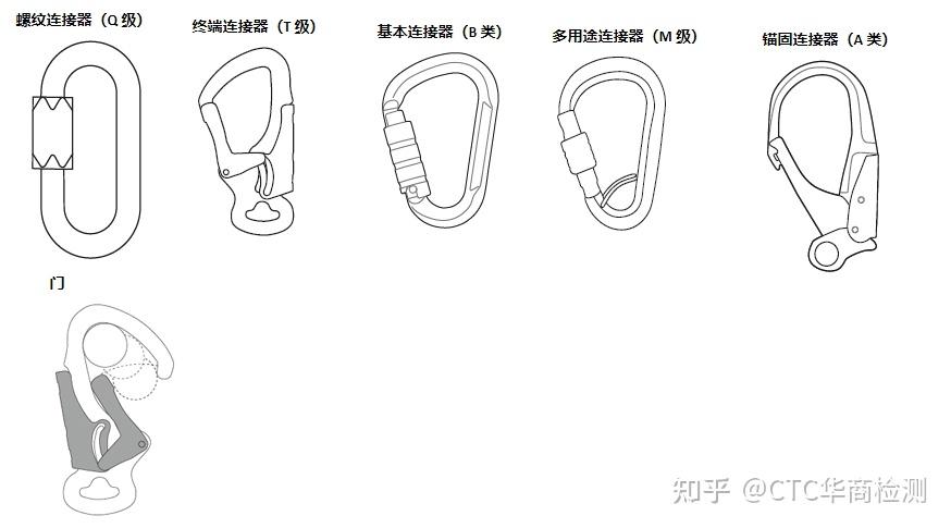 连接器CE认证EN362:2004测试要求解读！ - 知乎