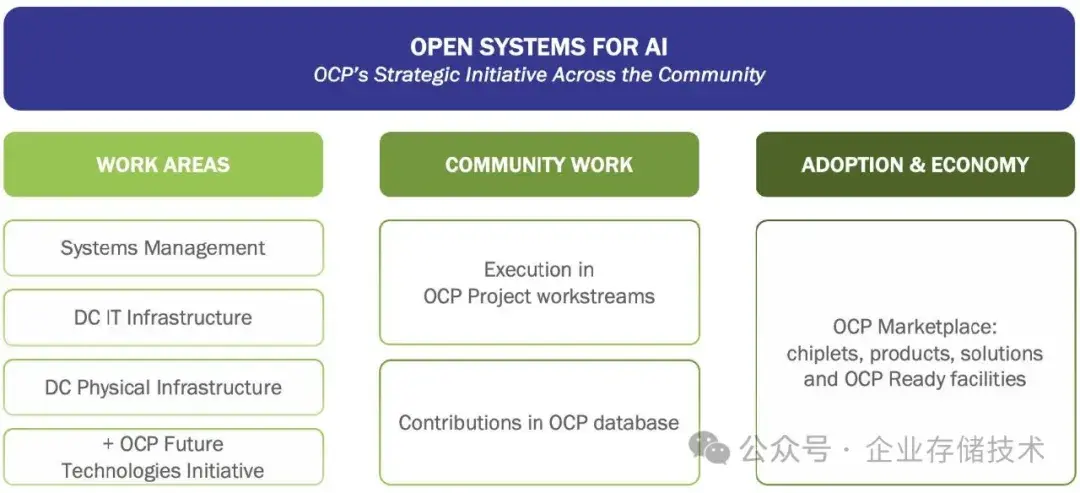 OCP AI开放系统白皮书：可扩展基础设施蓝图 - 知乎