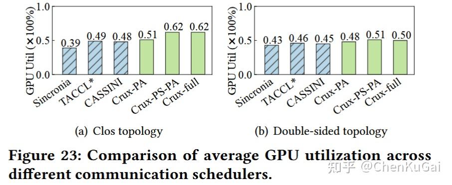 SIGCOMM'24论文阅读：Crux: GPU-Efficient Communication Scheduling for Deep Learning Training - 知乎