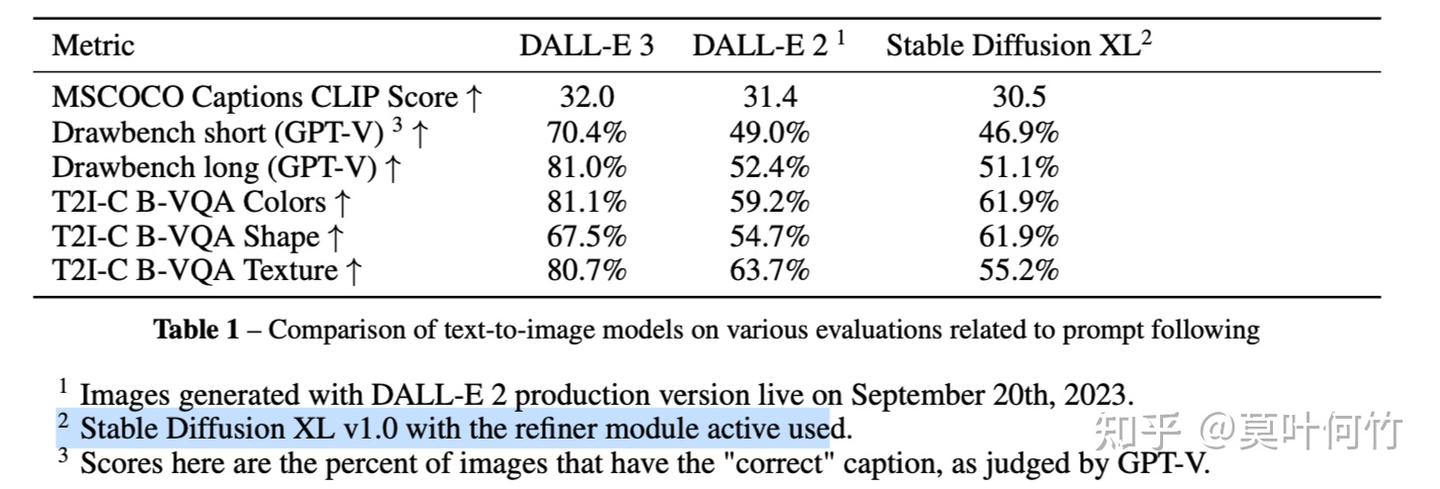 diffusion model (八) Dalle3 技术小结 - 知乎