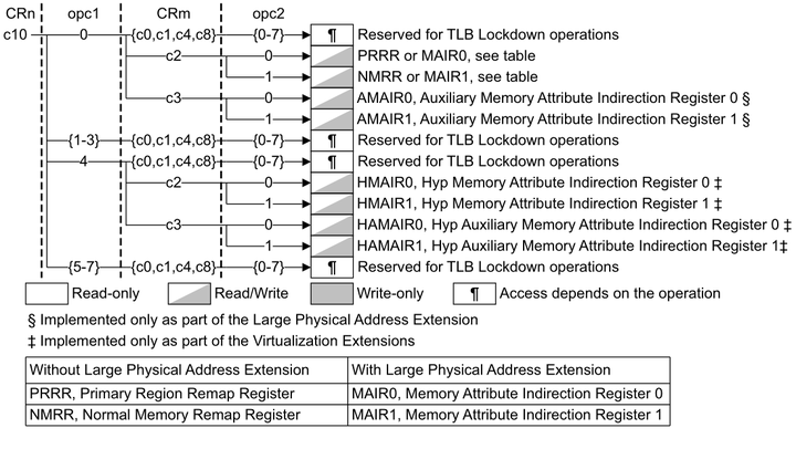 ARMv7-A 那些事 - 5.CP15协处理器 - 知乎