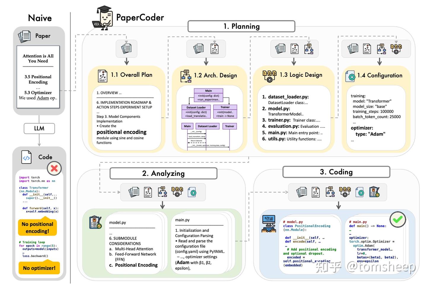 PaperCoder：导师再也不用担心我复现不了代码啦 - 知乎