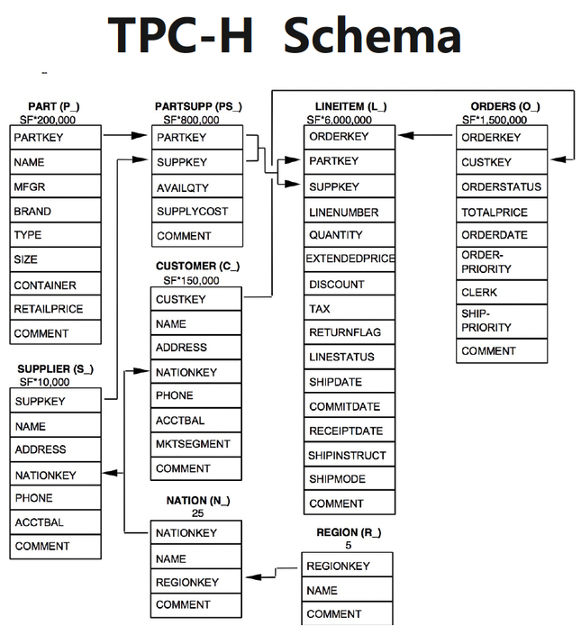 TPC-H分析详解及其调优 - 知乎