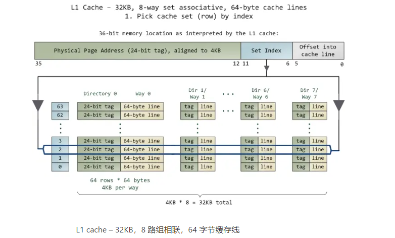 图解Cache映射策略：从地址划分到命中率分析 - 知乎