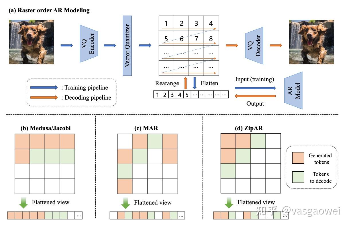 ZipAR：一种加速自回归图像生成的策略 - 知乎