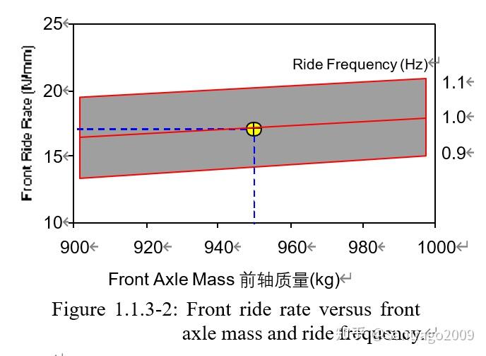 汽车悬架的设计方法论翻译（2) - Ride Mode垂向（平顺性）模式 - 知乎