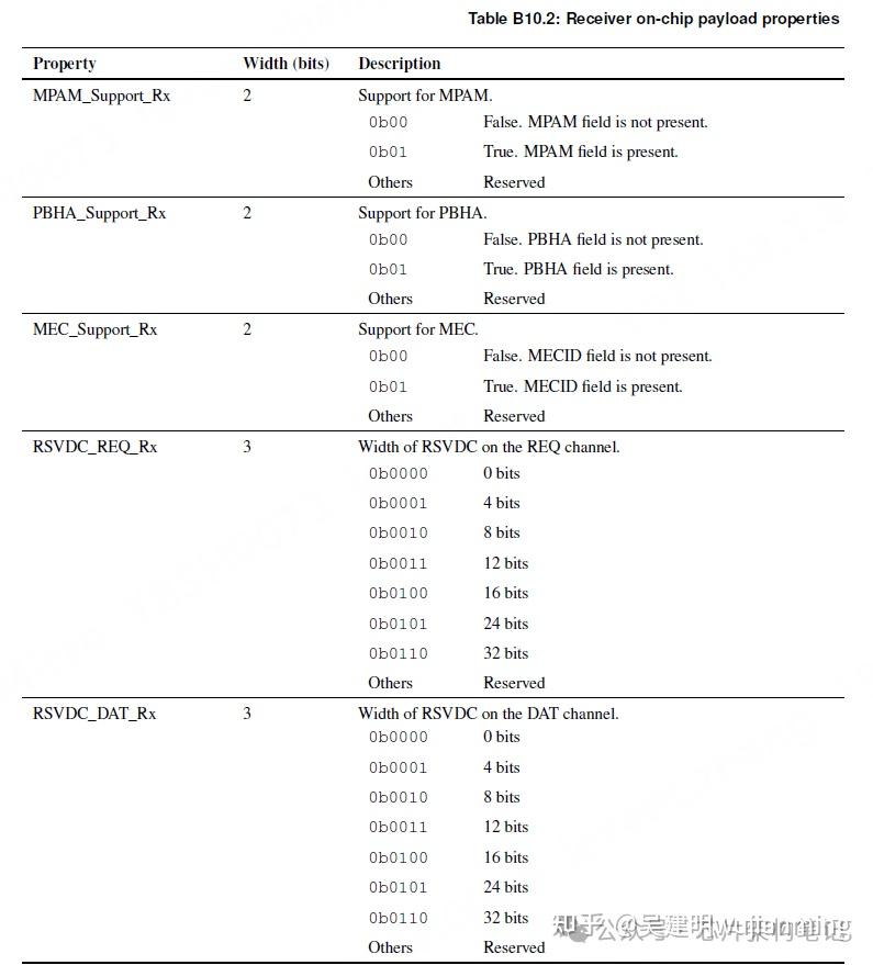 chiplet之AMBA CHI C2C协议杂谈 - 知乎