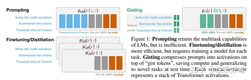 NeurIPs '23|GIST: 通过压缩prompt来提高语言模型的计算和存储效率 - 知乎