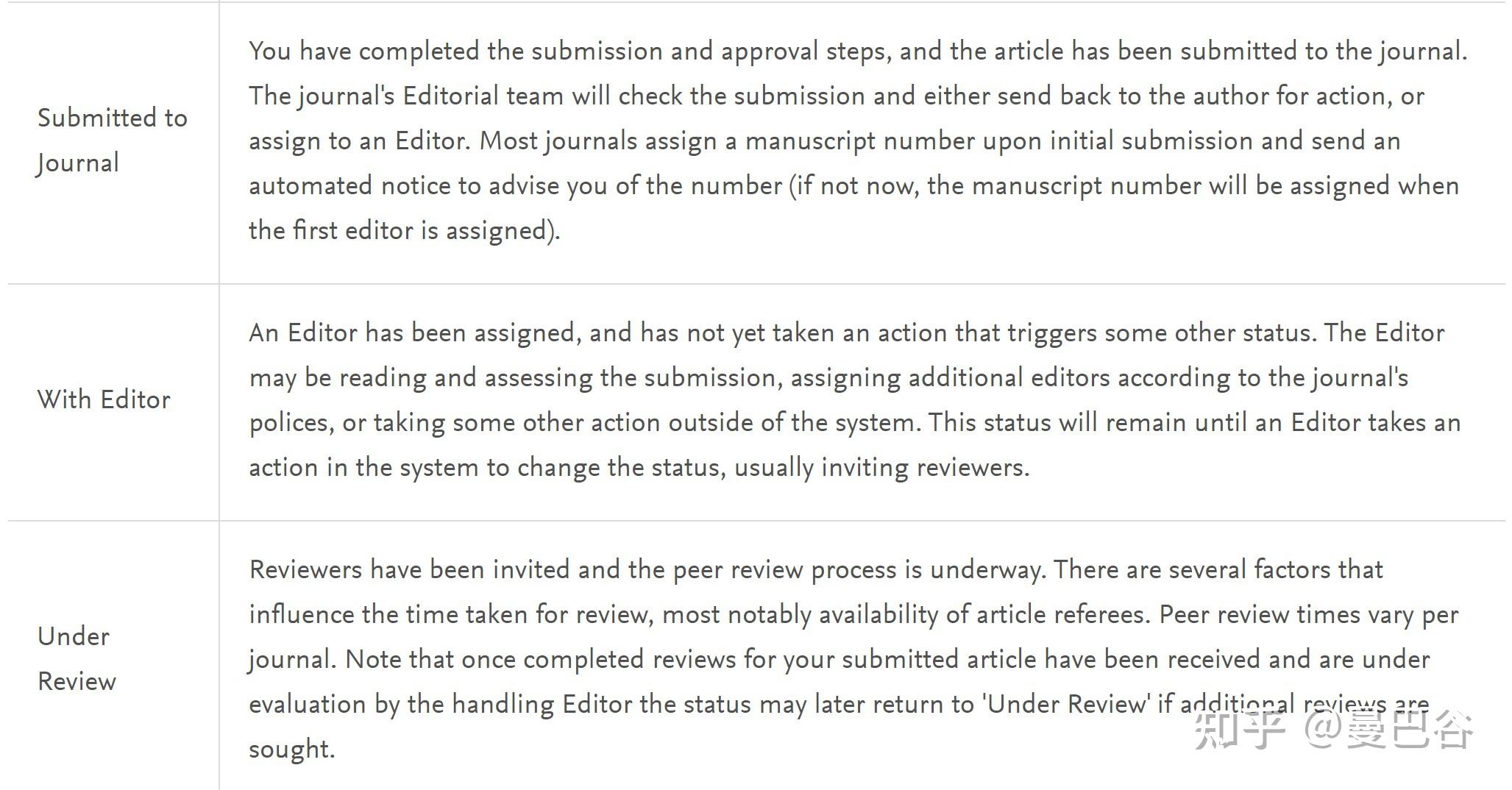 Elsevier期刊审稿过程Required Reviews Completed，Status Date变化原因解析 - 知乎