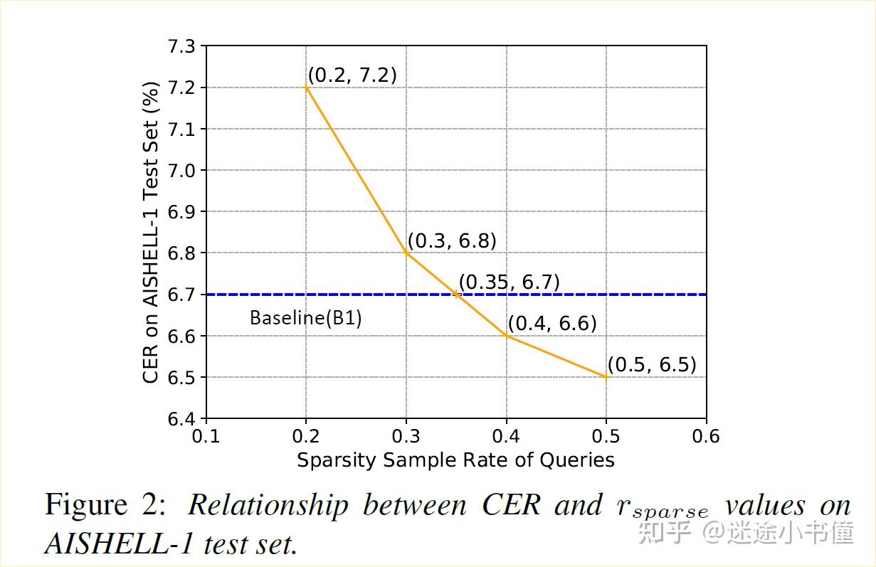 [细读经典]用Prob-Sparse注意力构造高效的Conformer - 知乎
