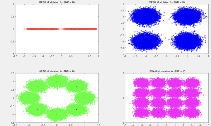 在AWGN通道上模拟不同的调制技术（BPSK，QPSK，8PSK，BFSK，16QAM）（Matlab代码实现） - 知乎