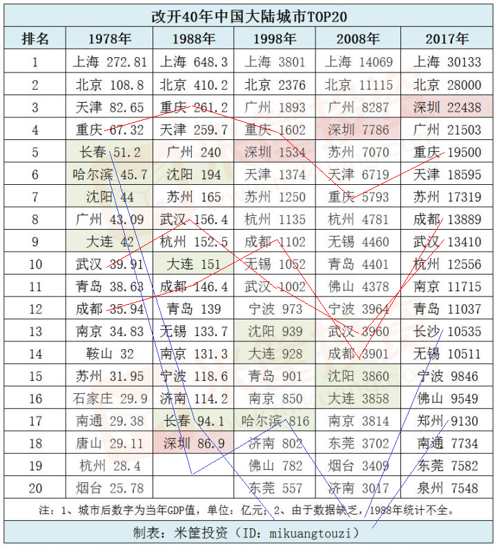 中国城市排名大变迁2010~2021 - 知乎