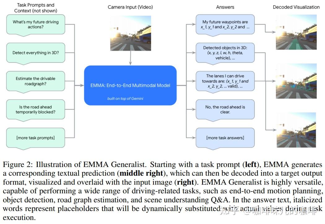 EMMA: End-to-End Multimodal Model for Autonomous Driving - 知乎