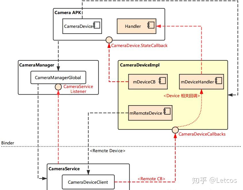 [Camera]Android:Camera2/HAL3框架分析 - 知乎