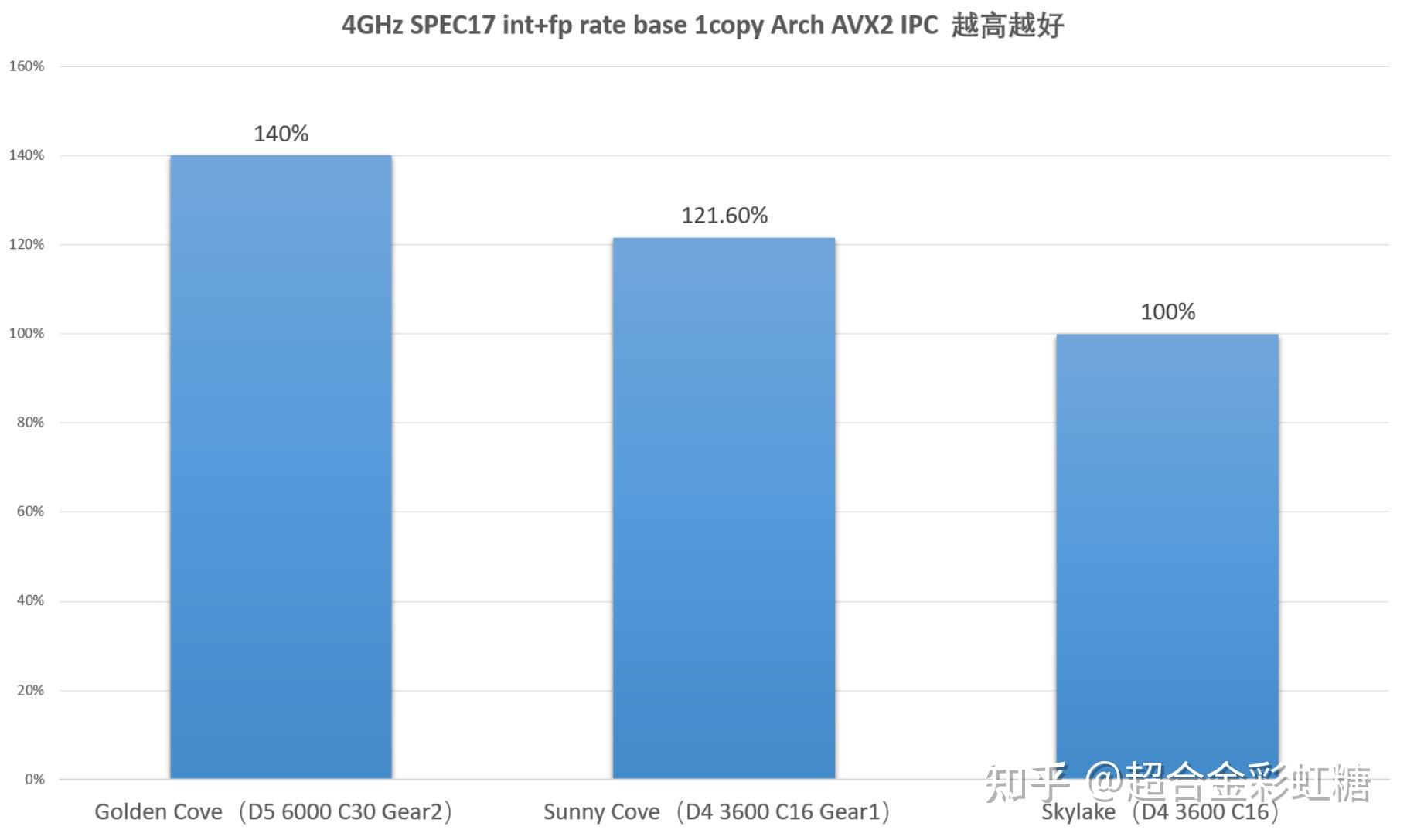 请问i5 12400为什么碾压i7 8700？ - 知乎