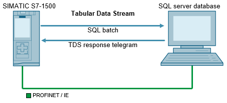 西门子PLC读写微软SQL数据库的方法 - 知乎