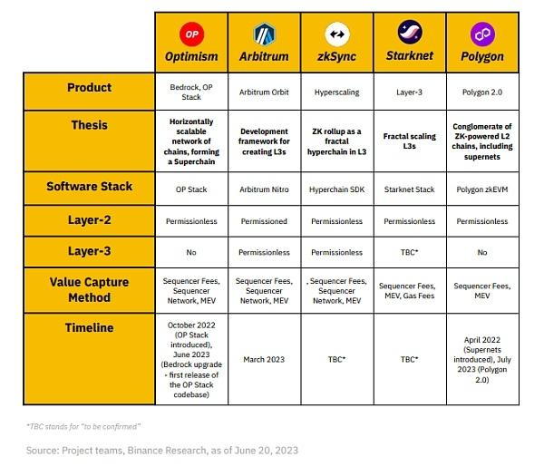 五大Layer 2演进之路：为何它们不约而同走向超级链和L3 - 知乎
