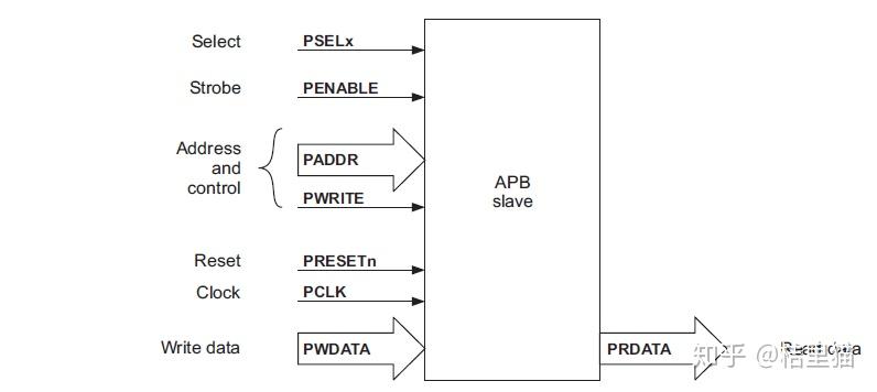 AHB与APB总线你需要知道的事儿 - 知乎