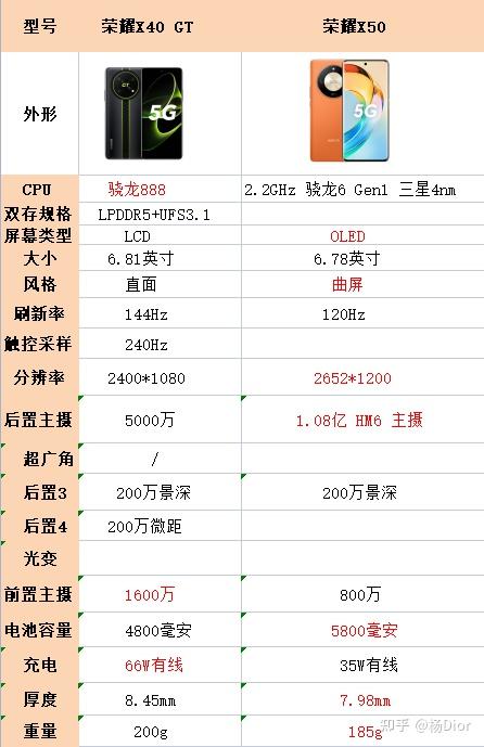 1500元左右的荣耀手机，买荣耀x40gt好还是荣耀x50？ - 知乎