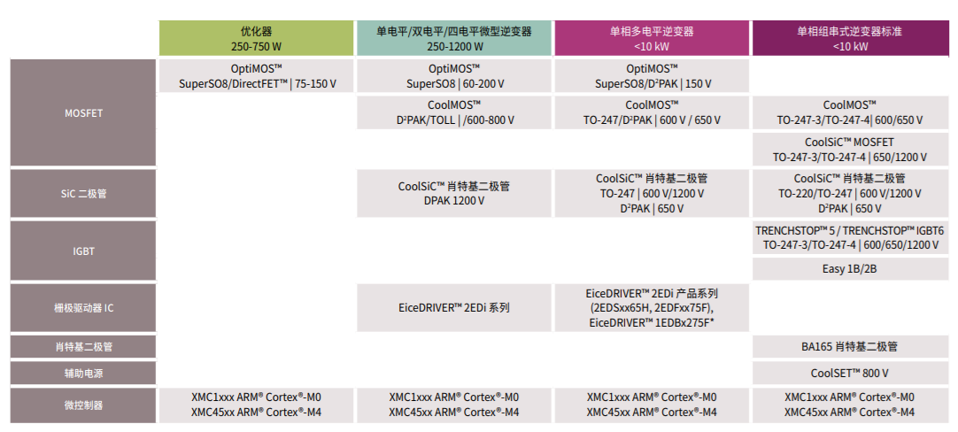 体验不同的功率：CoolMOS™ 7- CoolSiC™ - CoolGaN™ - 知乎