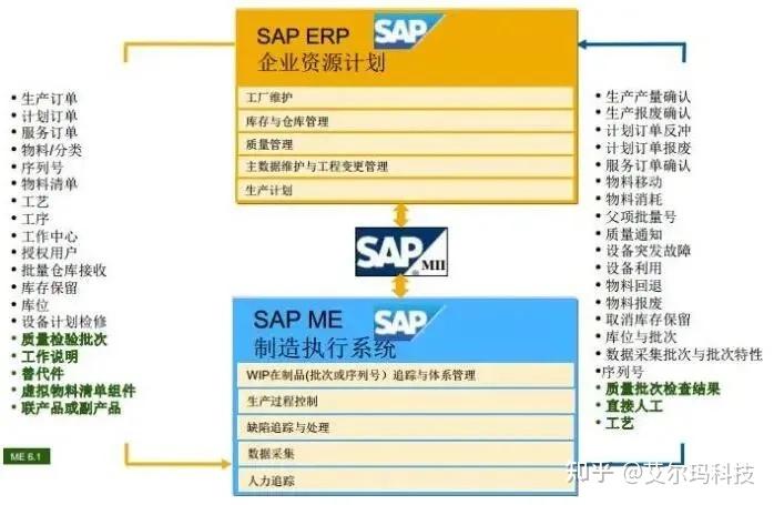 全面解析PLM、ERP、MES，它们之间相互关系和区别 - 知乎