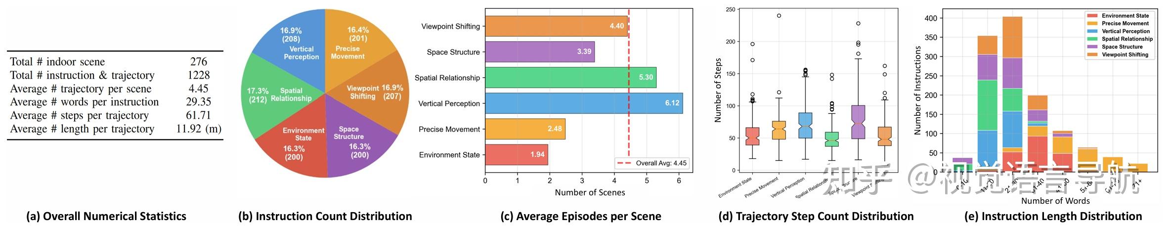 北大&上海AiLab具身导航最新基准测试！NavSpace： 导航智能体如何遵循空间智能指令 - 知乎