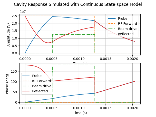 基于LLRFLibsPy库的连续和离散超导腔模型示例 - 知乎