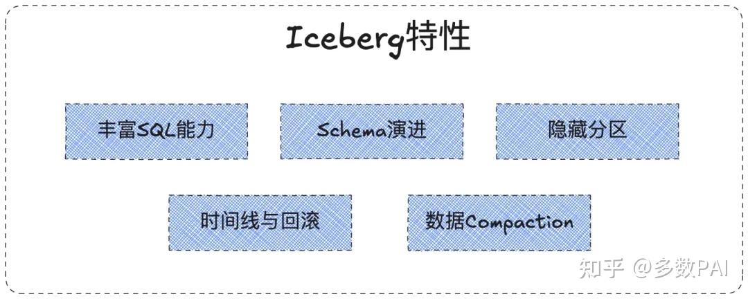Iceberg x Amoro 在多点 DMALL 数据入湖的探索实践 - 知乎