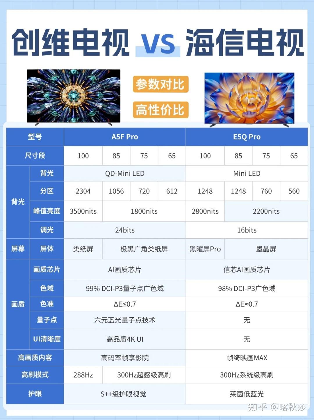 2025年618电视选购攻略？6创维和海信哪个更值得入手？内含创维A5F Pro和海信E5Q Pro对比！ - 知乎