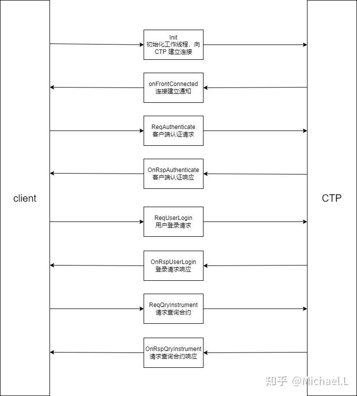 CTP程序化交易实战：如何连接交易API和查询合约信息 - 知乎