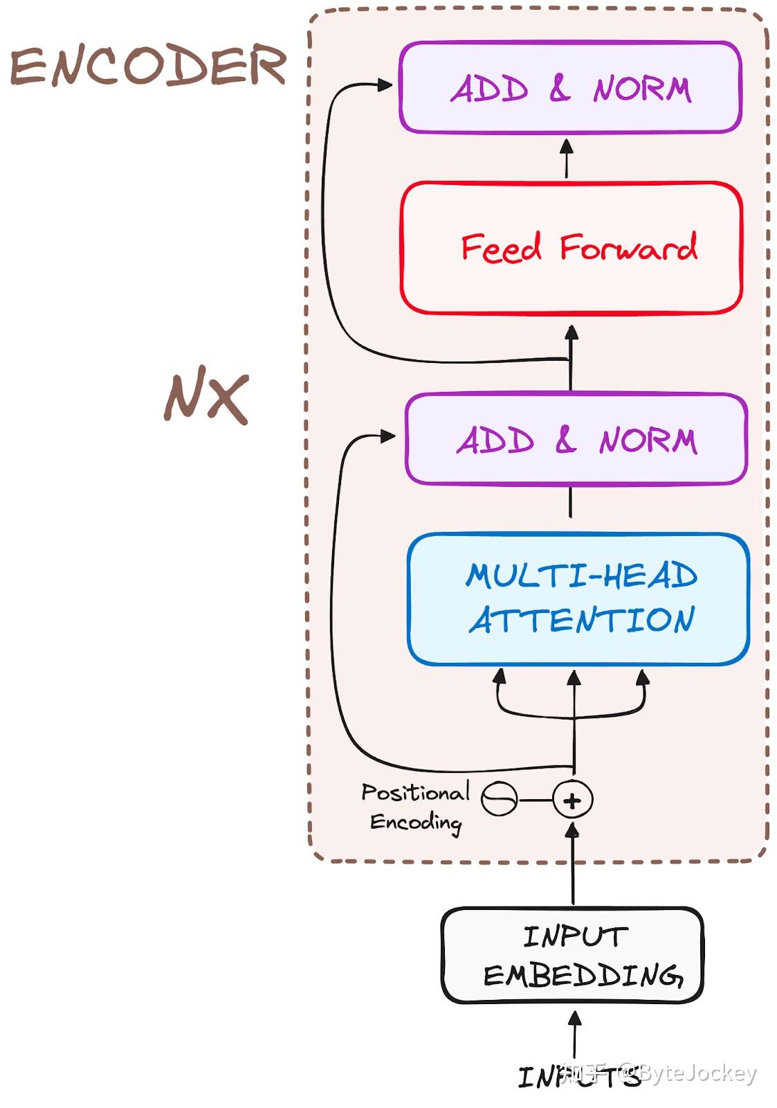 Transformer 工作原理：深入探索Transformer架构 - 知乎