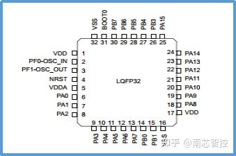 降本增效首选，PY32F030系列 优势替代ST GD - 知乎