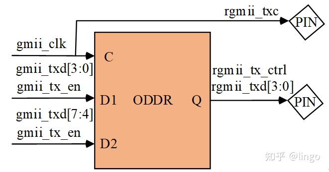 GMII与RGMII接口相互转换（包含源工程文件） - 知乎