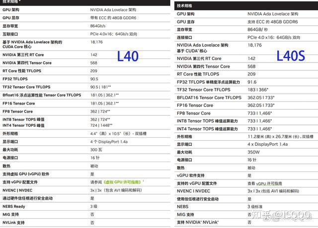 英伟达发布 L40S GPU，该产品搭载了哪些亮眼性能？ - 知乎