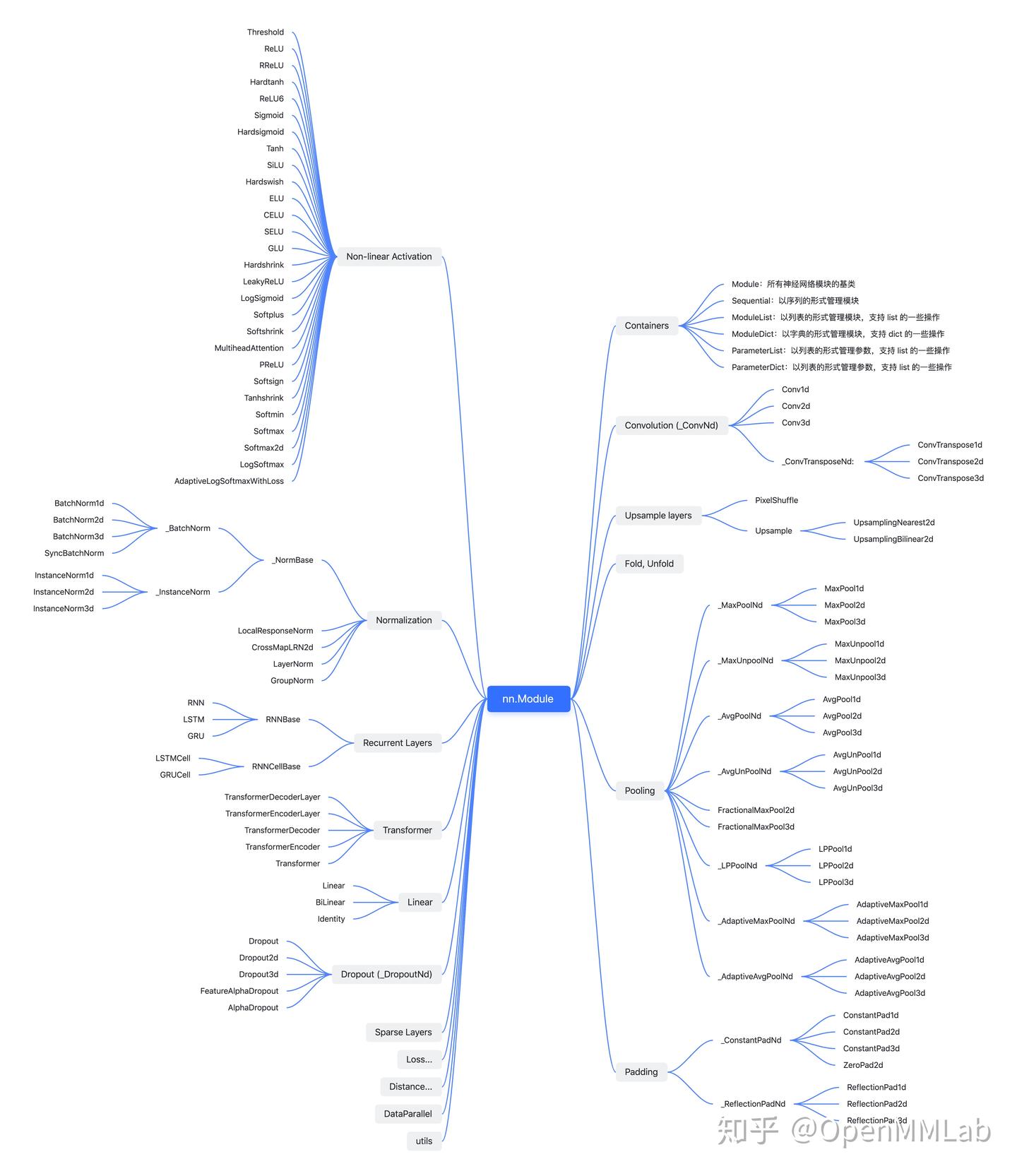 PyTorch 源码解读之 nn.Module：核心网络模块接口详解 - 知乎