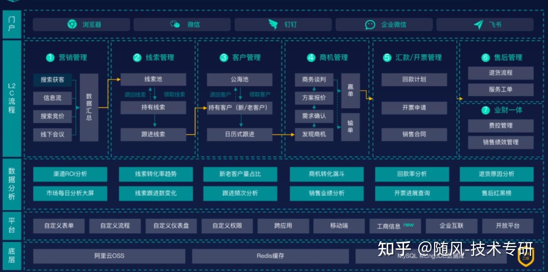ERP、CRM、SRM、SCM专用名词解释及系统架构 - 知乎