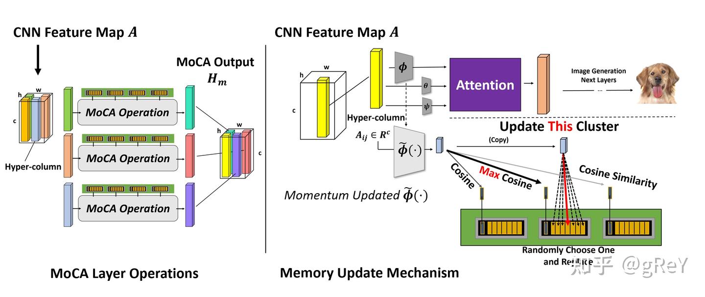 PROTOTYPE MEMORY AND ATTENTION MECHANISMS FOR FEW SHOT IMAGE GENERATION ...