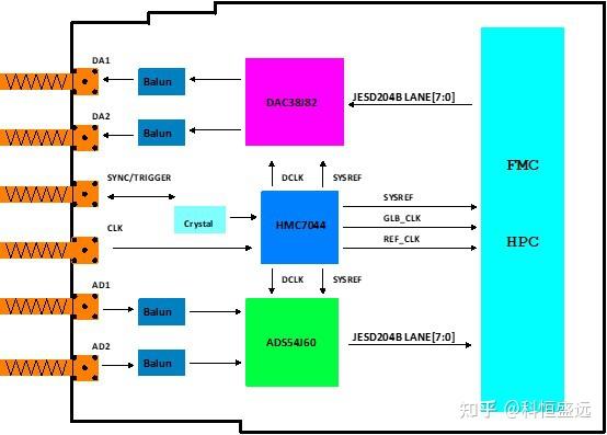 FMC162-基于JESD204B的2路1Gsps AD 2路1.25Gsps DA FMC子卡 - 知乎
