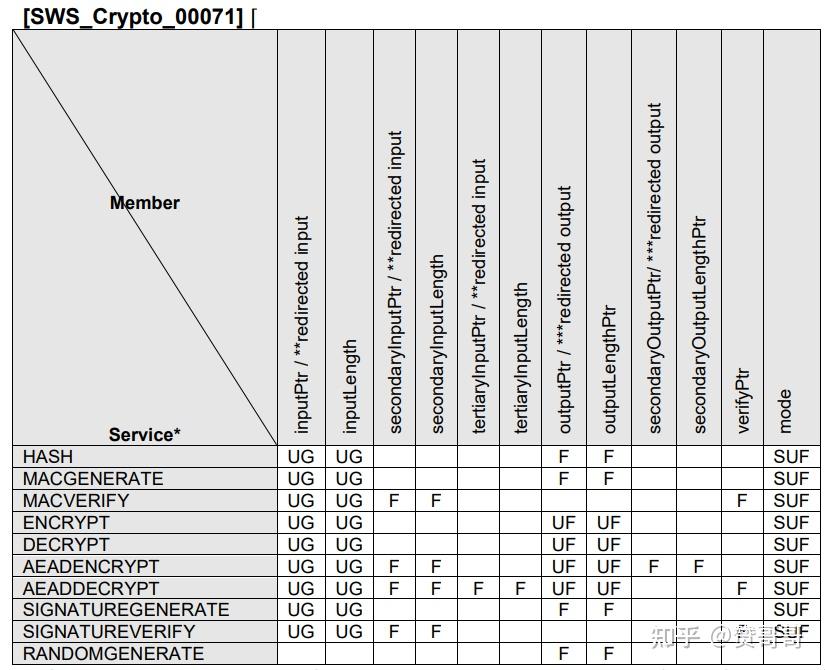 Autosar Crypto Driver学习笔记（二） - 知乎