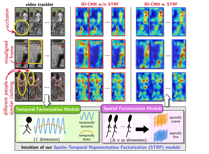 视频行人重识别:spatio Temporal Representation Factorization For Video Based Person Re Identification 知乎