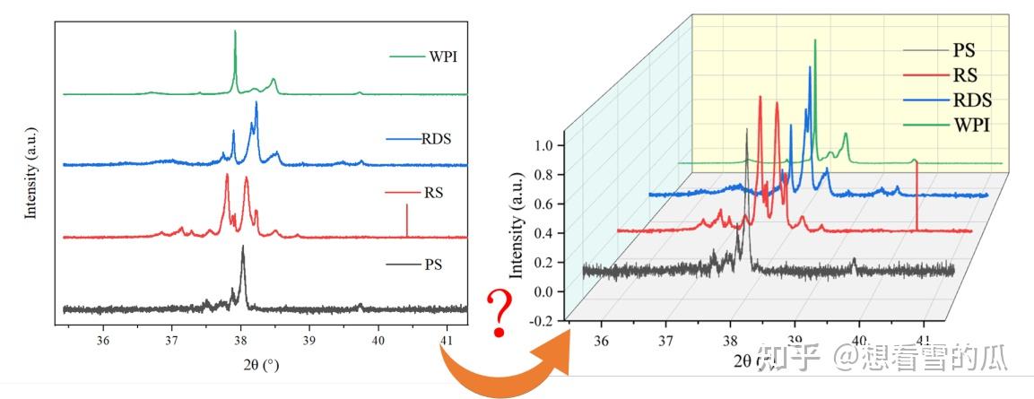 Origin处理XRD数据，绘制Y偏移堆积线图和美观的3D图 - 知乎