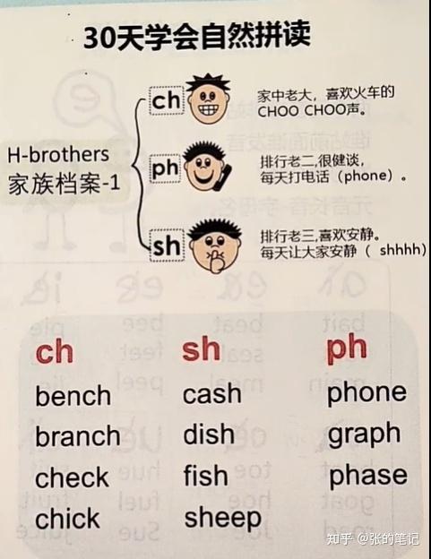 ch,ph和sh发音固定的组合 - 知乎