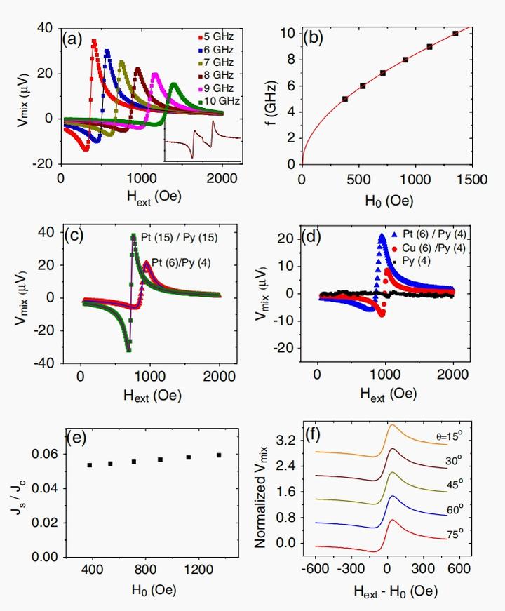 文献笔记：Spin-Torque Ferromagnetic Resonance Induced by the Spin Hall ...