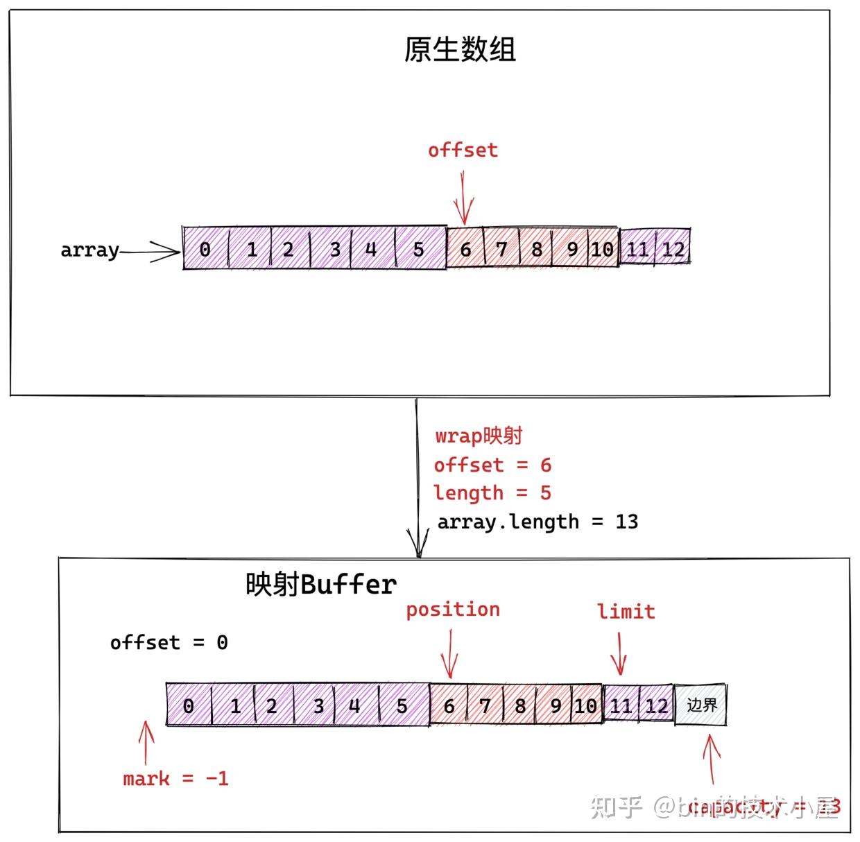 Java 中为什么要用 ByteBuffer 代替 byte 操作字节数据？ - 知乎