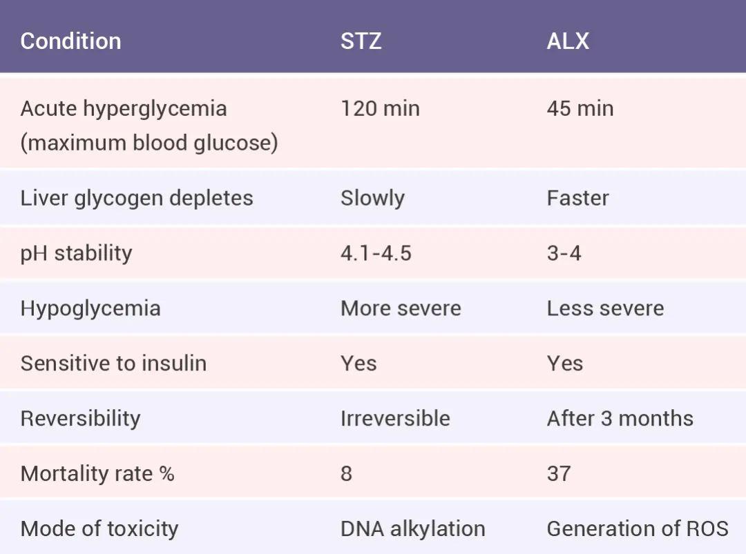 STZ 糖尿病造模保姆级教程！| MedChemExpress - 知乎
