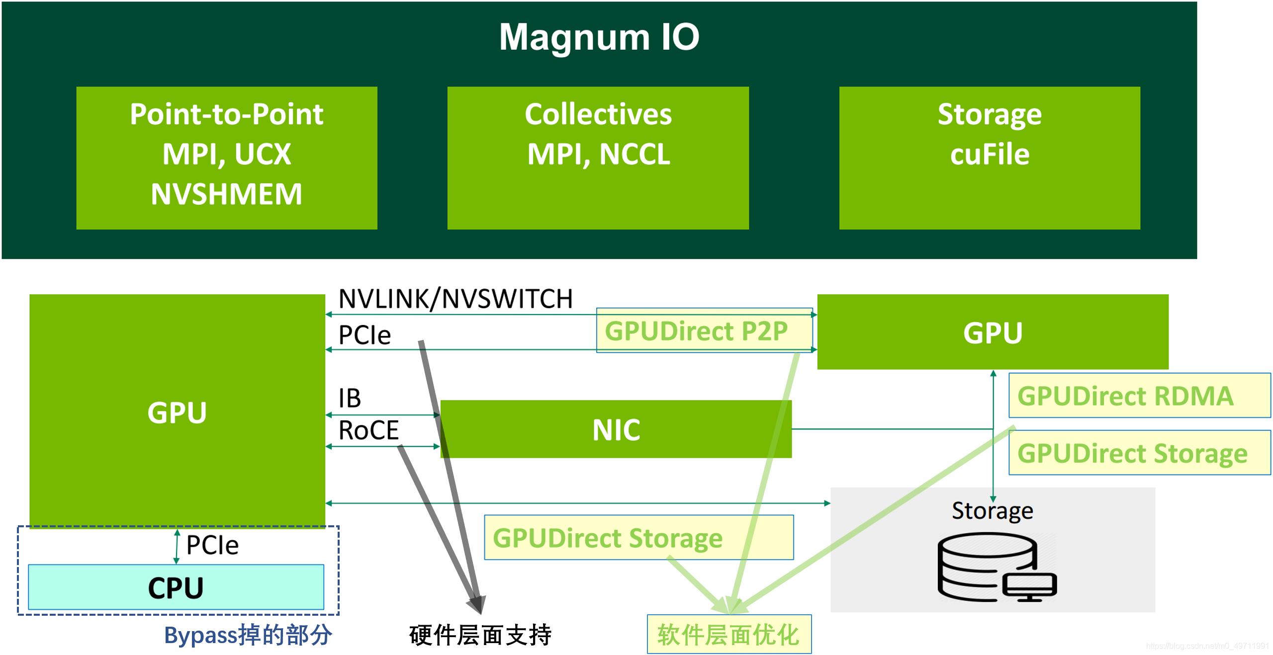 聊聊GPU通信那些事 - 知乎