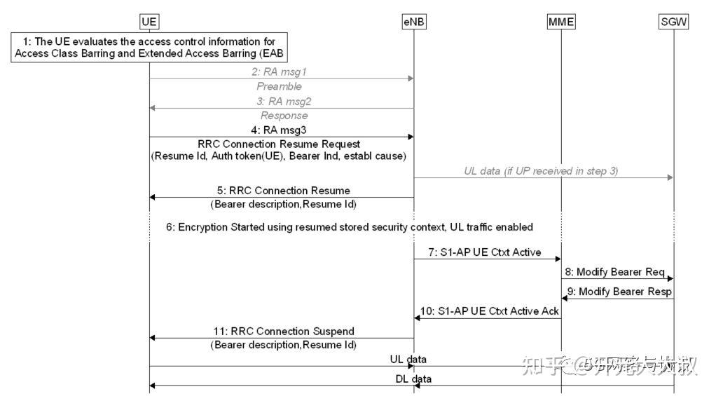 5G RRC Inactive总结及部分log示例 - 知乎