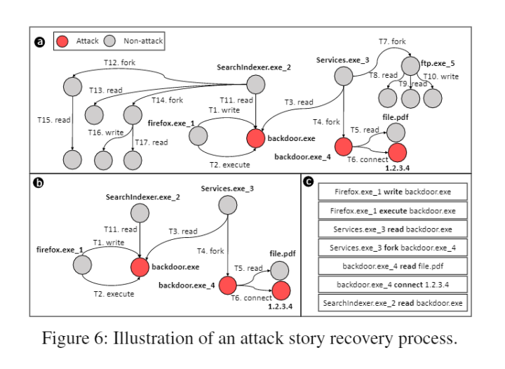 USENIX 2021 | ATLAS: A Sequence-based Learning Approach for Attack Investigation - 知乎