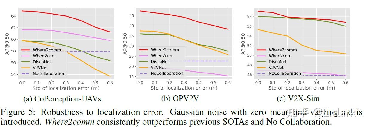 Where2comm: Communication-Efficient Collaborative Perception via Spatial Confidence Maps - 知乎