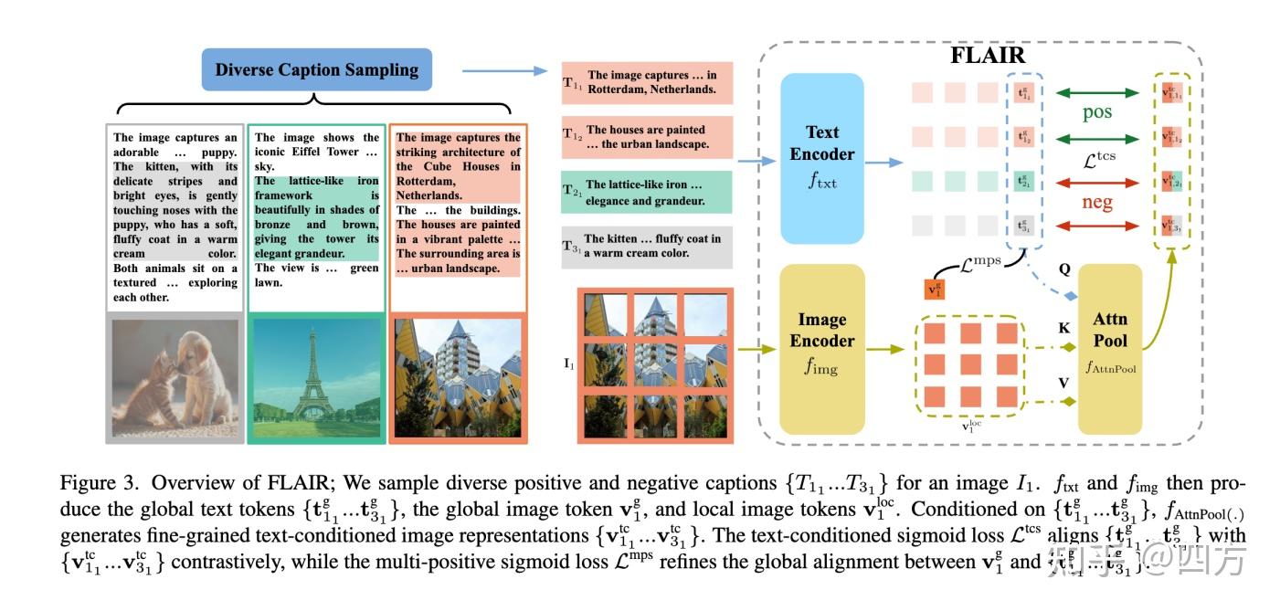 arXiv每日简读 2024.12.06 -- FLAIR：对CLIP细粒度对齐能力的有效改进 - 知乎